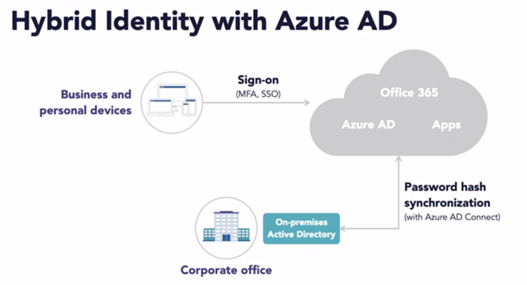 Basic Identity Services and Identity Types of Azure AD | Cloud Engineer - Everton Collins