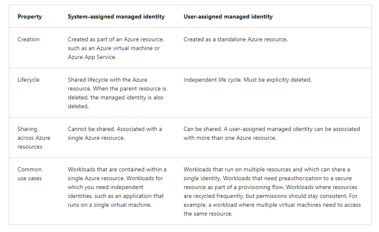 Basic Identity Services and Identity Types of Azure AD | Cloud Engineer ...